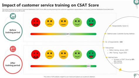 Impact Of Customer Service Training Plan For Customer Support Ppt Powerpoint Ppt Template