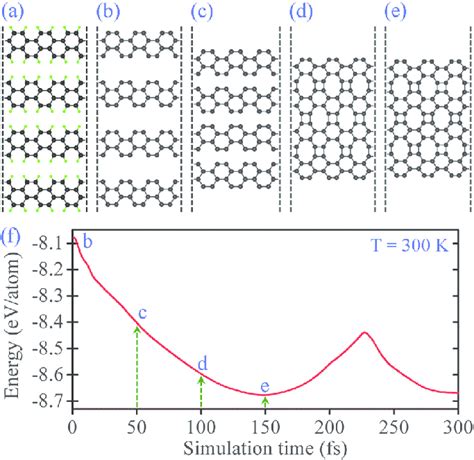 First Principles Molecular Dynamics Snapshots And The Total Energy As A Download Scientific