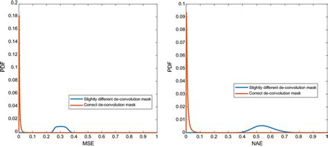 The Pdfs Of Mse And Nae On The Fingerprint Images Download Scientific