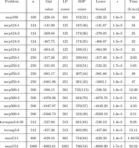 computational results on maxcut problems download table