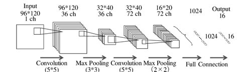 Structure Of Convolutional Neural Network Download Scientific Diagram