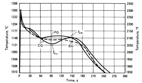 Cooling Curves For Hypoeutectic Cast Iron Showing The Differences In