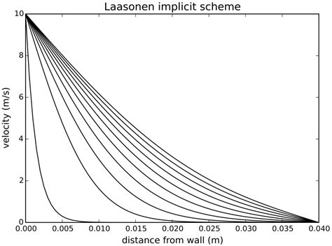 Exploring the diffusion equation with Python Zoltán Sylvester