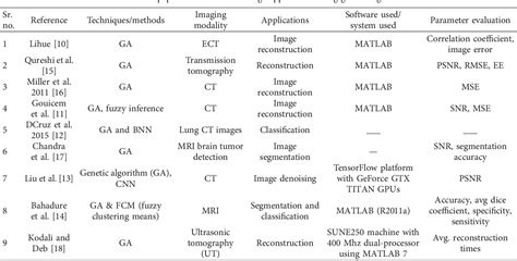 Table 1 From A Survey Of Soft Computing Approaches In Biomedical Imaging Semantic Scholar