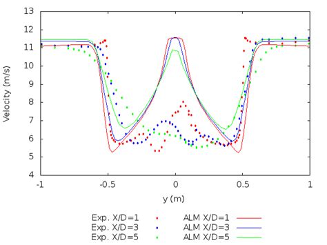 Horizontal Wake Velocity Profiles Simulated With Alm Design Tip Speed