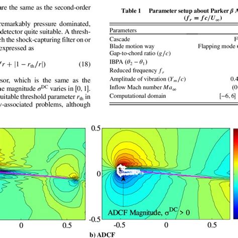 Unsteady Lift Coefficients C L For A Small Vibration Amplitude Of Y M Download Scientific