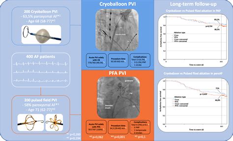 Pulsed Field Versus Cryoballoon Pulmonary Vein Isolation For Atrial Fibrillation Efficacy