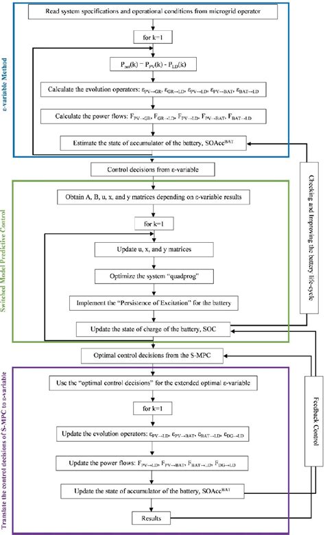 figure 1 from energy management of grid connected microgrids using an