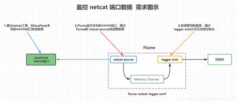 Flume案例一:监控 Netcat 端口数据案例flume 获取netcat数据 Csdn博客 Flume案例一:监控 Netcat 端口数据案例flume 获取netcat数据 Csdn博客