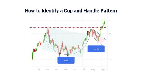 Cup And Handle Chart Pattern In Stock Market TradeSmart