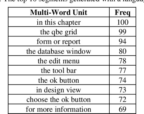 Table 1 From Knowledge Lite Extraction Of Multi Word Units With
