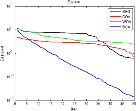 comparing the cost of meta heuristic algorithms in terms of sphere cost