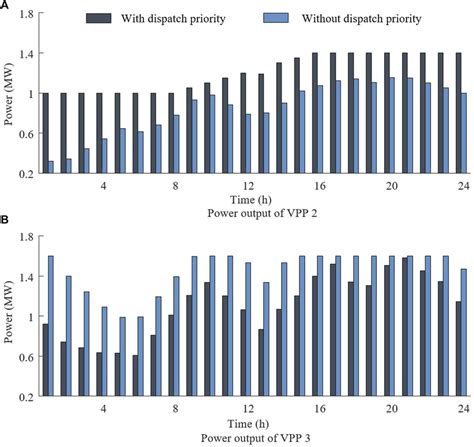 Power Outputs With And Without Dynamic Dispatch Priority A Vpp 2 B Download Scientific