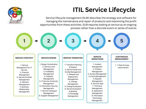 ITIL Service Lifecycle Innovate Vancouver Pdf