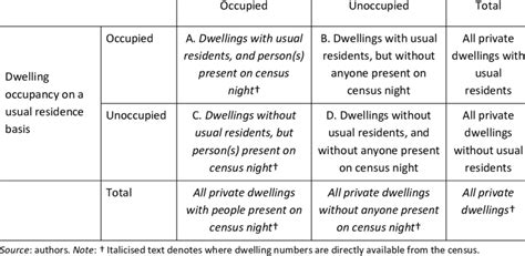 Private Dwellings By Census Night And Usual Residence Occupancy