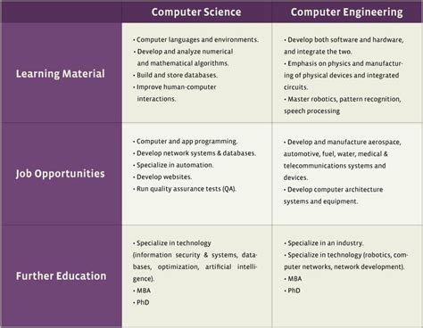 Differences Between Computer Engineering And Computer Science Techserving