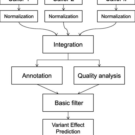 Flow Chart Of The Generic Variant Calling Pipeline Featured In