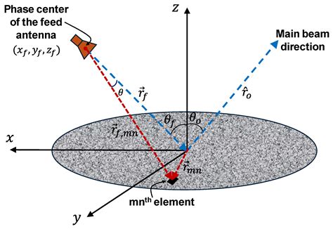 Dual Band Frequency Selective Surface Backed Reflectarray For High