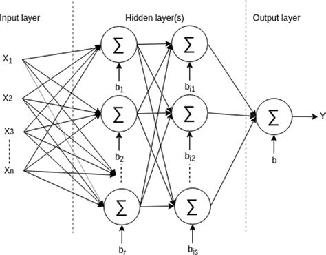 Components Of Feed Forward Neural Network Design Talk