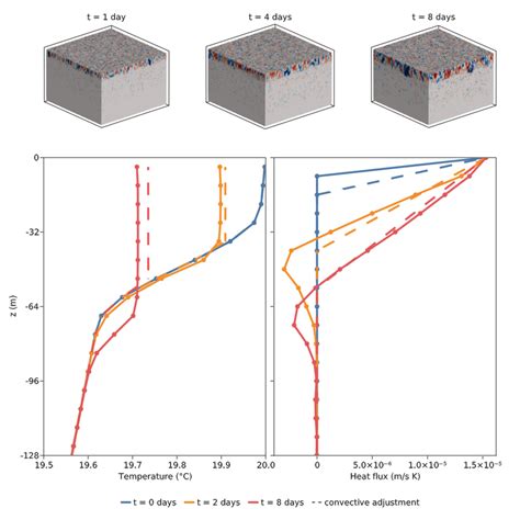 Snapshots Of Temperature And Heat Flux Profiles During The Evolution Of Download Scientific