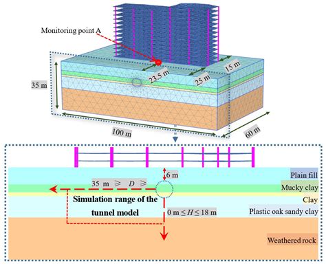Sustainability Free Full Text The Influence Of Shield Tunneling Characteristics On The