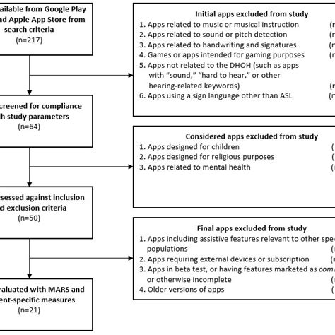 Pdf Quality Of Deaf And Hard Of Hearing Mobile Apps Evaluation Using The Mobile App Rating