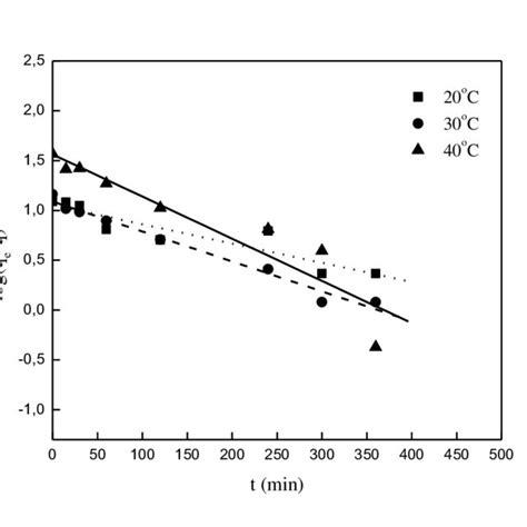 Pseudo First Order Kinetic Curves For Acbsa Adsorption At Ph 4 Download Scientific Diagram