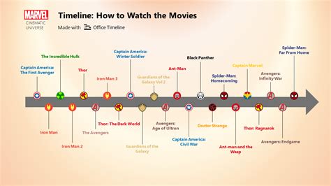 Marvel Cinematic Universe Timeline Marvel Movie Timeline Marvel