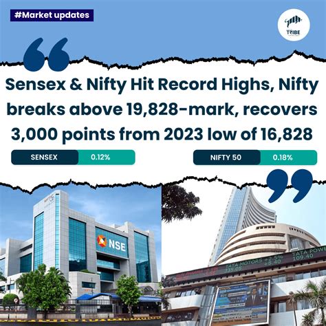 Sensex And Nifty Hit Record Highs Nifty Breaks Above 19828 Mark