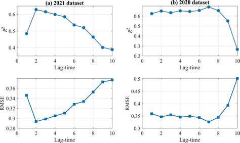 Optimal Lag Time For Input Predictors The Results Of The Optimal Lstm Download Scientific