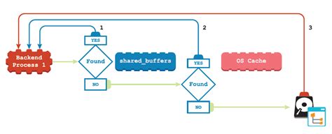 Postgresql Memory Structure Postgresql Administration