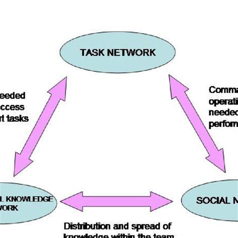 Propositional Network Of Knowledge Items And Scenario Playback Controls Download Scientific