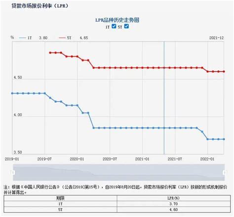 首套房贷利率下限下调！为何大家不愿意买房了？ 知乎