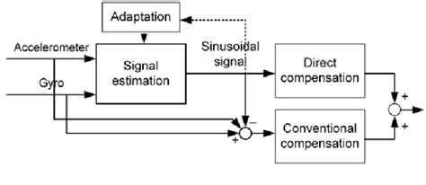 Figure 1 From Approach To Direct Coningsculling Error Compensation Based On The Sinusoidal
