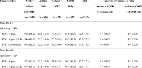 Lung Function And Atopy Results Of The BOLD Australia Sample By Download Scientific Diagram