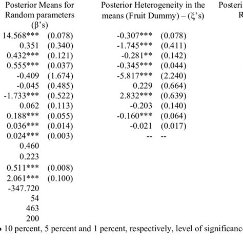 Parameter Estimates For Random Parameter Stochastic Cost Frontier Model