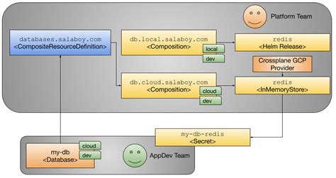 Provisioning And Consuming Multi Cloud Infrastructure With Crossplane And Dapr
