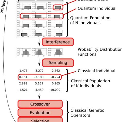 General Overview Of Real Coded Quantum Inspired Evolutionary Algorithm