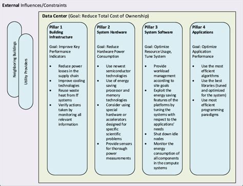 The 4 Pillar Framework For Energy Efficient Hpc Data Centers Download