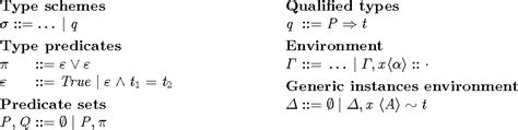 Figure 4 From Type Inference For Generic Haskell Semantic Scholar