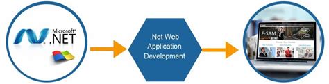 microsoft dot net is a powerful web app at best price in noida id 6606099833