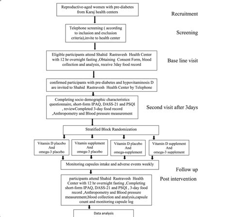 Trial Protocol Flow Chart Download Scientific Diagram