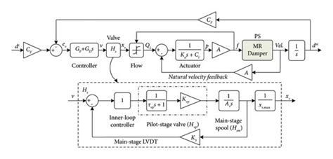 Nonlinear Control Plant Model [33 34] Download Scientific Diagram