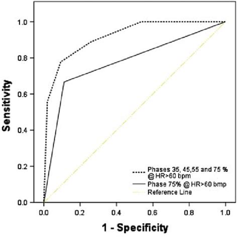 Roc Curves For Two Models Created To Assess The Ability Of The Rr Download Scientific Diagram