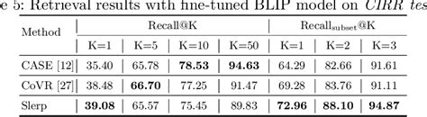 Table From Spherical Linear Interpolation And Text Anchoring For Zero Shot Composed Image