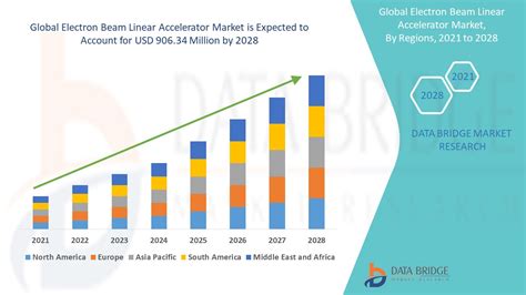 Electron Beam Linear Accelerator Market Size And Industry Trends By 2031