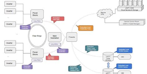 Unity Local Scada Server Redundancy Options