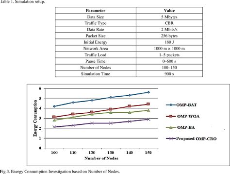 Table 1 From Cluster Head Selection And Optimal Multipath Detection Using Coral Reef