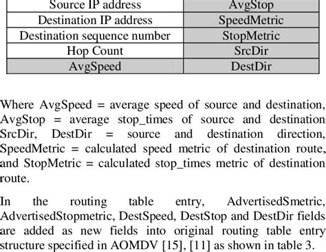 Rrep Packet Structure Of Ssd Aomdv Download Table