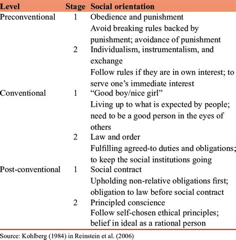 Framework Of Moral Reasoning Download Table